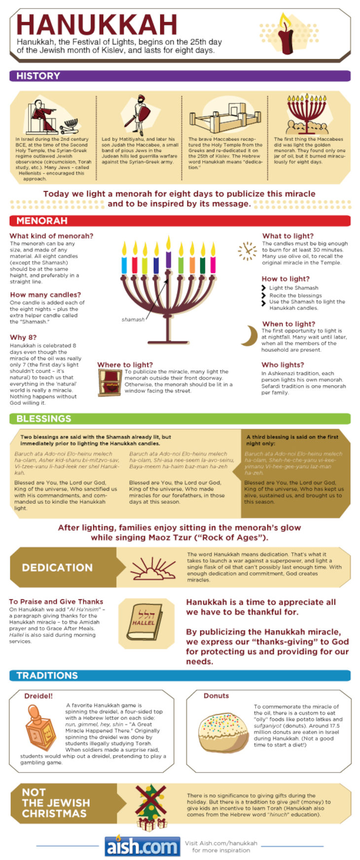 Hanukkah Infographic | Aish