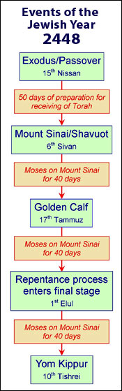 The Jewish Festivals | Aish