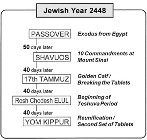 The Jewish Months and All About Passover | Aish