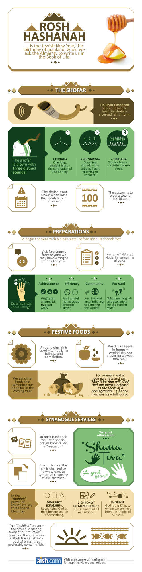 Rosh Hashanah Infographic | Aish
