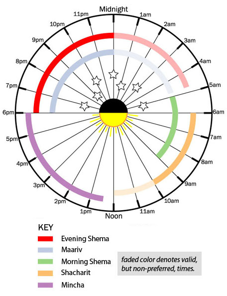 Daily Prayer in Judaism | Aish