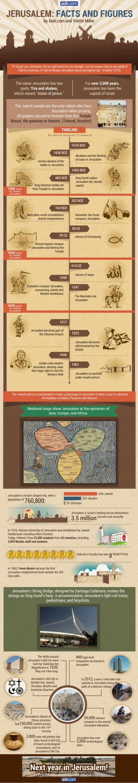 Jerusalem: Facts and Figures | Aish
