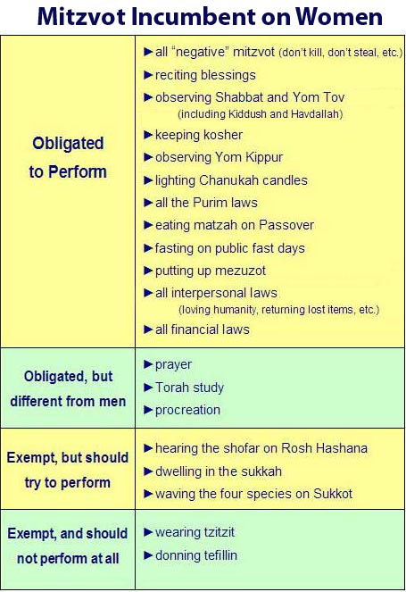 Jewish Women and Mitzvot