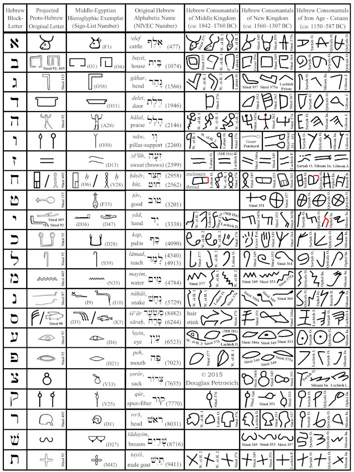 The Jewish Invention of the Alphabet | Aish