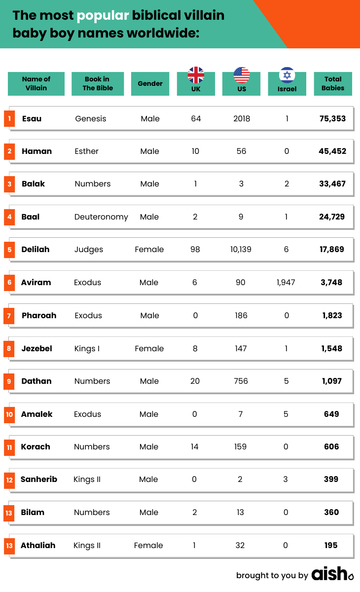 The Most Popular Biblical Villain Baby Names | Aish